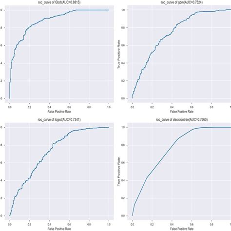 Machine Learning Algorithm For Prediction Of Recurrence Of Colorectal Download Scientific