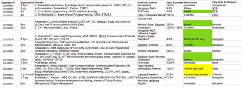 Hiring Managers For Embedded Systems Sanjay Adhikari Posted On The