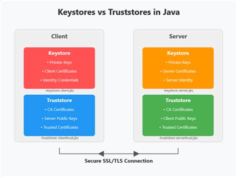 How To Add Or List Certificates From Keystore Or Truststore In Java