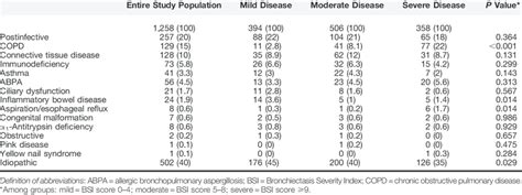 Etiology Of Bronchiectasis Among The Entire Population And According To