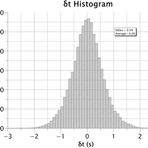 Histogram Of Cross‐correlation Delay Times δt S For The Initial