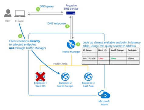 Leveraging Microsoft Azure With Netscaler Ha Marius Sandbu