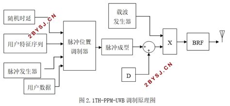 超宽带脉冲信号调制方式的研究及matlab实现 通信 电子信息