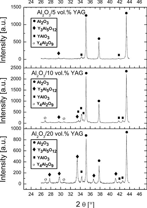 Xrd Analysis Of 5 20 Vol Yag Coated Alumina After Calcining Fig 9
