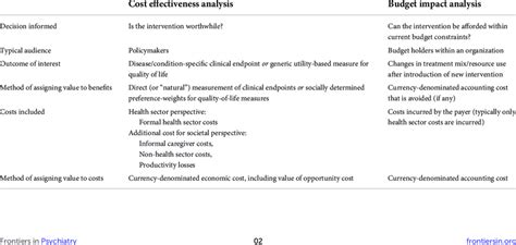 Comparison Of Cost Effectiveness And Budget Impact Analysis Download Scientific Diagram