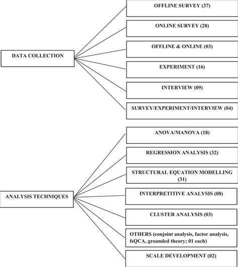 data collection methods and analysis techniques download scientific diagram