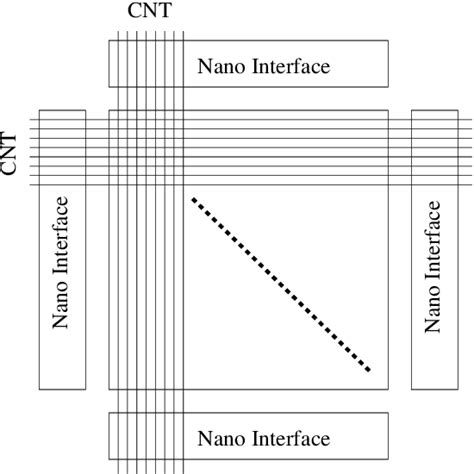 A Cnt Crossbar Nano Architecture Download Scientific Diagram