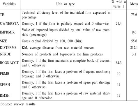 summary statistics of the multiple regression analysis variables