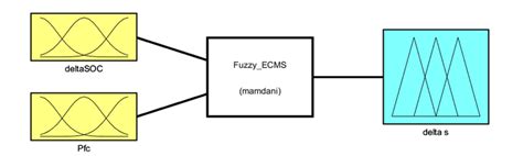 Fuzzy Logic Control Equivalent Factor Download Scientific Diagram
