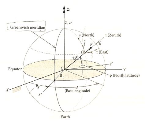 Vectors How To Derive The Angular Velocity Omega Of A Local ENU Frame Relative To The Non