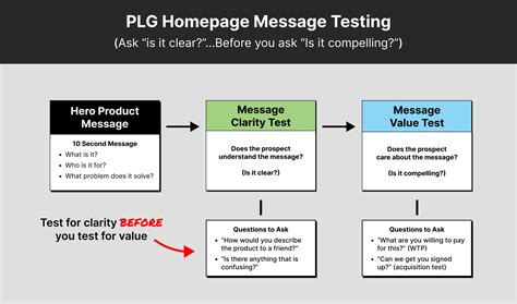 Dont A B Test Your Product Messages By Fletch Pmm
