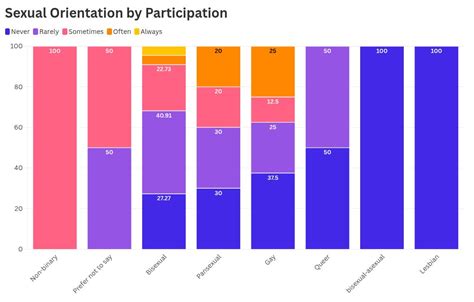 Sexual Orientation By Participation Flourish