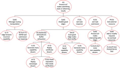 Threat Modeling Guided Trust Based Task Offloading For Resource