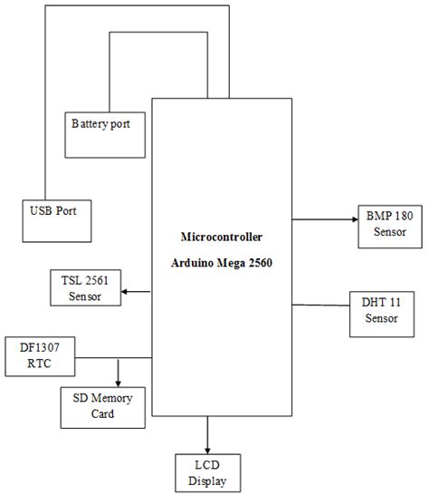 Block Diagram Of The Designed Weather Monitoring System Download Scientific Diagram