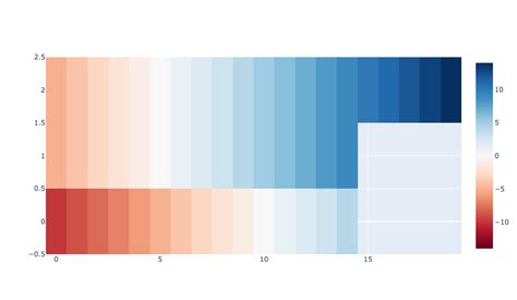 Feature Request Tick Labels To The Left Ofabove Colorbars · Issue 3630 · Plotlyplotlypy