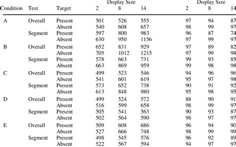 Summary Of Data In Experiment 5 Mean Reaction Time Ms Mean Correct