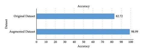 accuracy comparison of the augmented and original datasets download