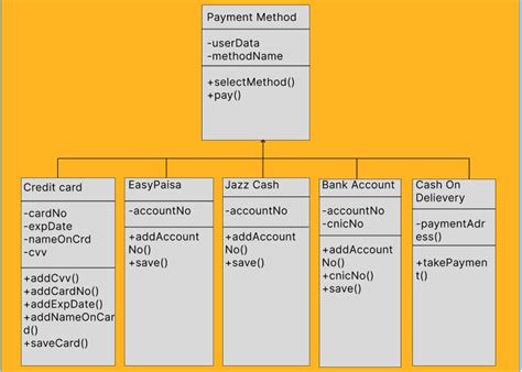 Uml Class Diagram That Models Different Types Of Payment Methods There