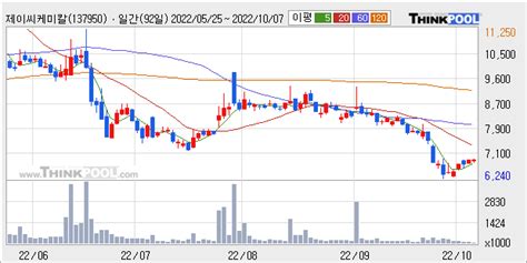 제이씨케미칼 주가와 거래량 동반 상승 주가 76 ↑