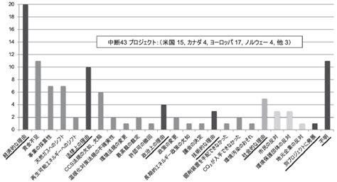 Reasons For Suspending Or Cancelling CCS Projects Download Scientific Diagram