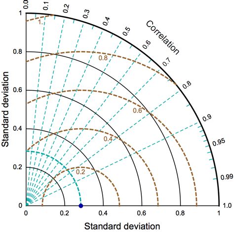 Plotting Taylor Diagrams Online Technical Discussion Groups—wolfram Community