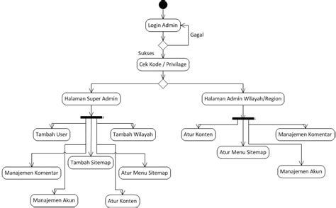 Membangun Aplikasi Blog Desa Kabupaten Banyuwangi Dengan Framework