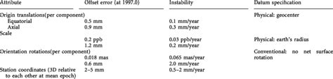 Estimated Accuracy Of Itrf2000 Datum Download Table