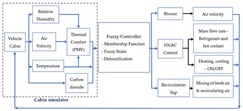 Fuzzy Logic Controlled Simulation In Regulating Thermal Comfort And