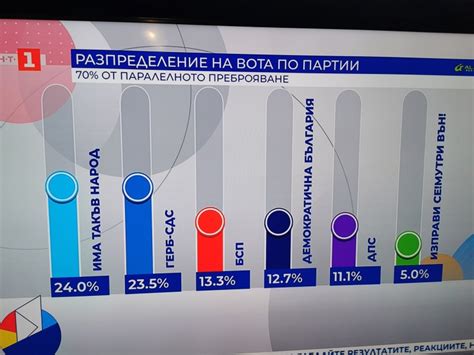Алфа Рисърч Има такъв народ са първи с 24 при 70 от паралелното преброяване