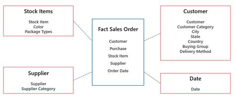 Creating A Logical Data Warehouse With Synapse Serverless Sql Part 4