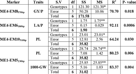 Analysis Of Variance ANOVA Involving Simple Linear Regression R 2 Download Scientific