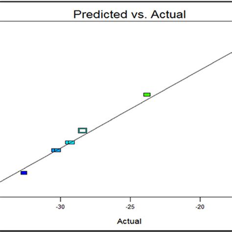 Predicted Vs Actual Values Plot For Drug Load Download Scientific