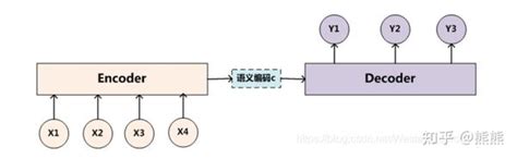 深度学习算法 Attention（注意力机制） 知乎