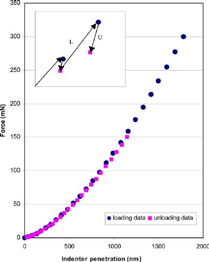 Typical Plot Generated From Progressive Loading Partial Unloading