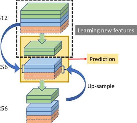 A Building Block Illustrating The Recurrent Feature Pyramid Including Download Scientific