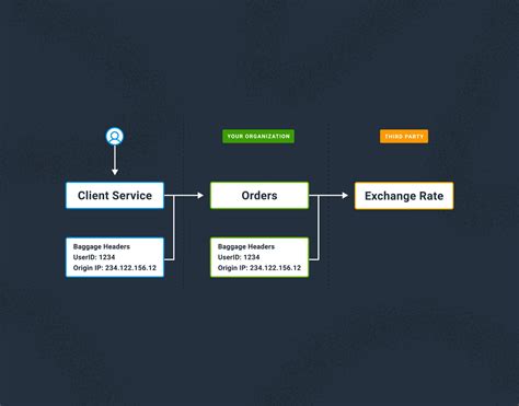 Trace Propagation Public Api Endpoints In Net Honeycomb