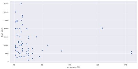 GitHub Nurokhmahsky Clustering Of Credit Risk With K Means Membuat