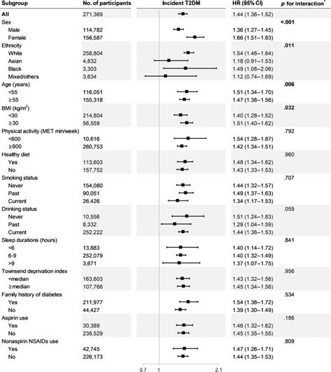 Adjusted Hr 95 Ci For Daytime Napping Usually Versus Neverrarely Download Scientific