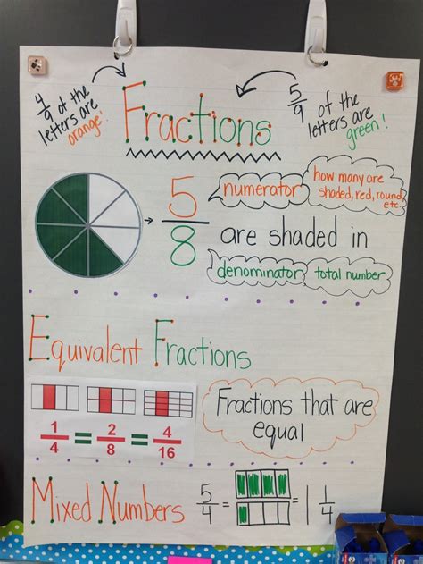 Fraction Anchor Chart Fractions Anchor Chart Math Charts Math Lesson Plans