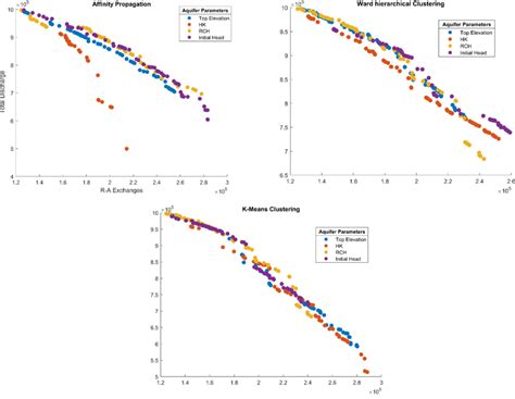 Percentage A Increase In Hypervolume B Decrease In Igd After The