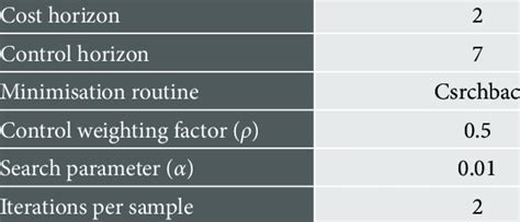 neural predictive controller input parameters download table