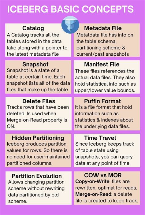 Summary Of Most Important Concepts Of Apache Iceberg Apacheiceberg