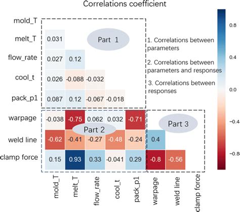Relationship Between Parameters And Responses Download Scientific Diagram