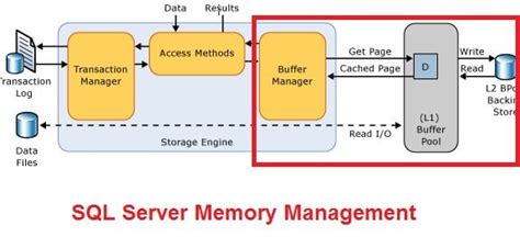 How To Configure Sql Server Memory Options For Best Practices R