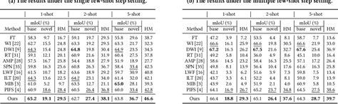 Table 3 From Advancing Incremental Few Shot Semantic Segmentation Via