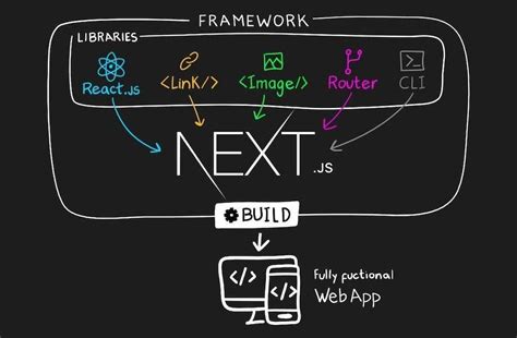 Basam Hassan On Linkedin Frontendtrends Nextjs Reactjs