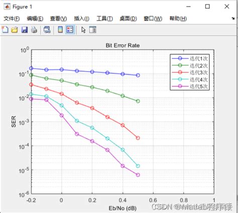 【matlab源码 第43期】基于matlab的turbo码误码率仿真比较不同迭代次数,采用logmapsova算法。matlab交织仿真 【matlab源码 第43期】基于matlab的turbo码误码率仿真比较不同迭代次数,采用logmapsova算法。matlab交织仿真