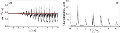 A The Longitudinal Phase Space Distribution Of The Electron Beam At T Download Scientific