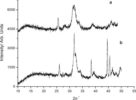 X Ray Powder Diffraction Spectra Of Ocp And Hap Mixtures A Hap Ocp
