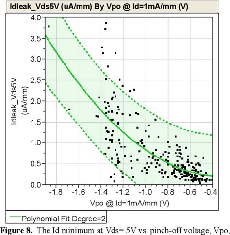Figure 1 From An Ingapgaas Hbtjfet Bifet Technology For Pa Bias